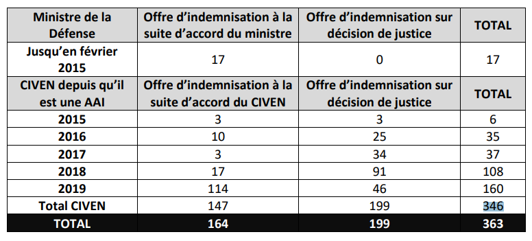 Nucléaire : le Civen a accepté la moitié des dossiers d’indemnisation ...